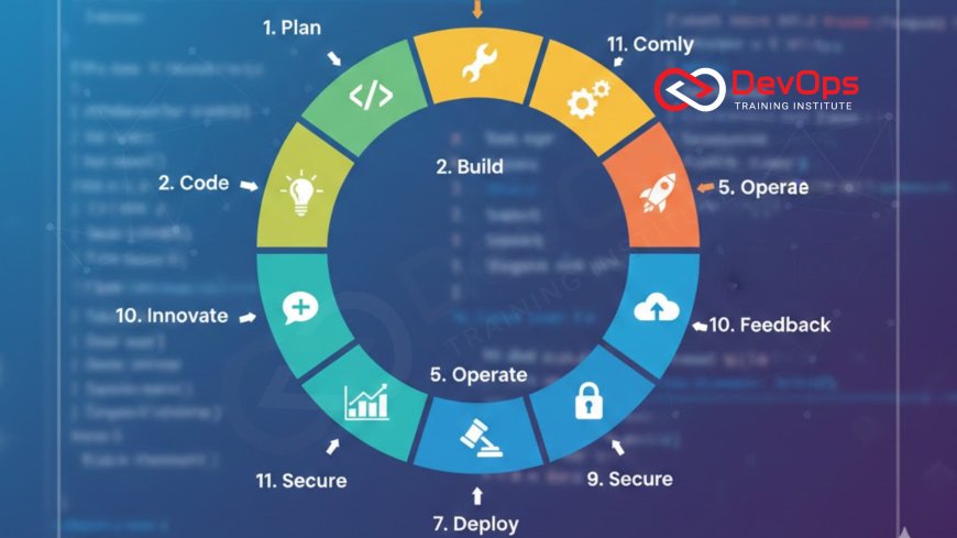 12 Stages of DevOps Lifecycle Explained Clearly - Top DevOps Training Institute Blog | DevOps ...